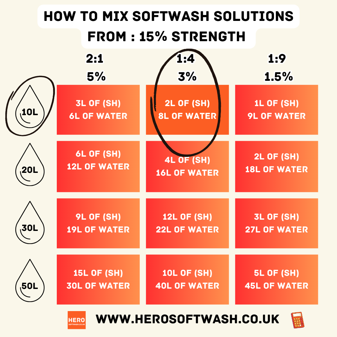 How To Make A Softwash Solution The Easy Way in 2023